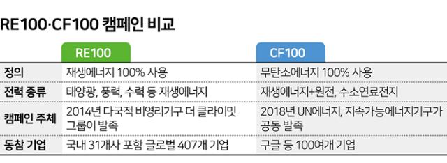 정부가 RE100 대안으로 내세운 CF100, 기업마저 외면…"대다수 참여의사 없어" | 한국일보