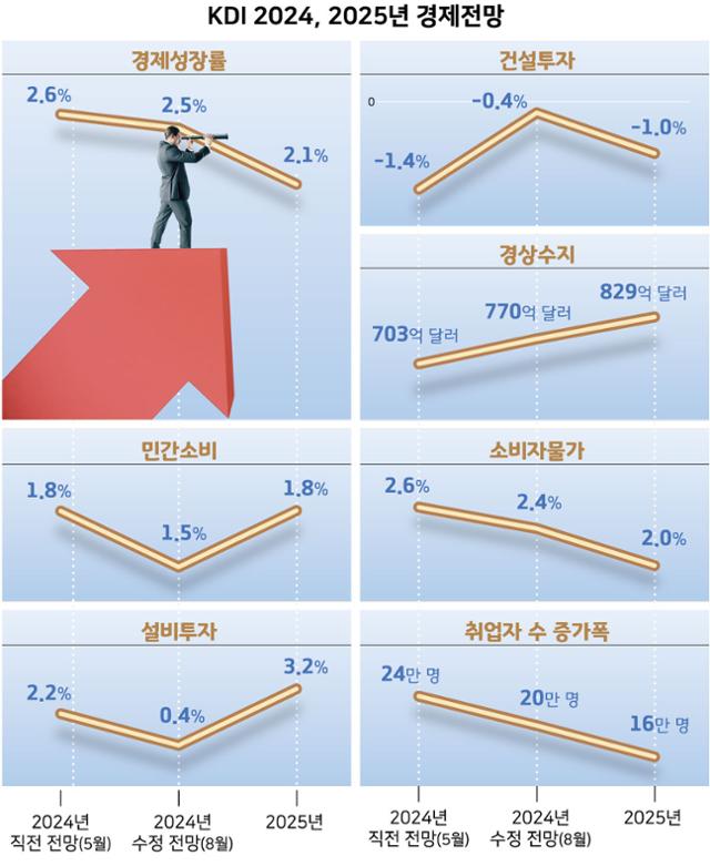 KDI, 내수 부진에 성장률 '2.6%→2.5%'... "금리인하" 재차 주장 | 한국일보