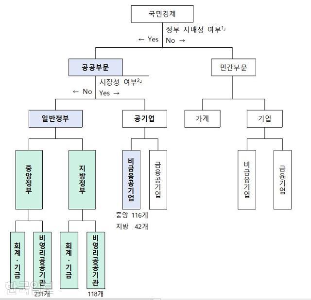 지난해 공공부문 부채 1673조 원…GDP 대비 70% 육박 | 한국일보