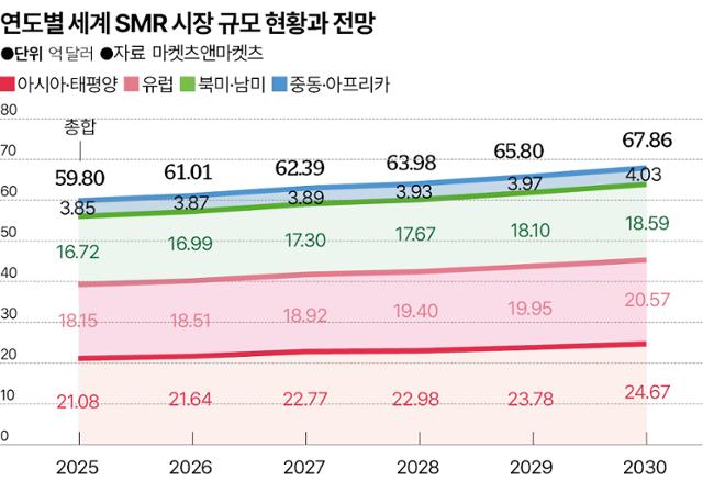 2030년 국산 SMR 추진선 뜬다... 발전량 조절, 핵연료 처리가 난제 | 한국일보