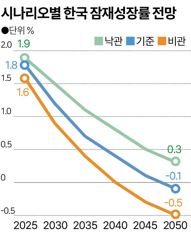 한국, 성장동력이 없다...KDI "2050년 잠재성장률 -0.5%까지 추락할 수도" | 한국일보