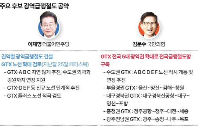 이재명·김문수 "GTX 전국 확대" 한목소리... 수요 급감·재원마련 어쩌나 | 한국일보