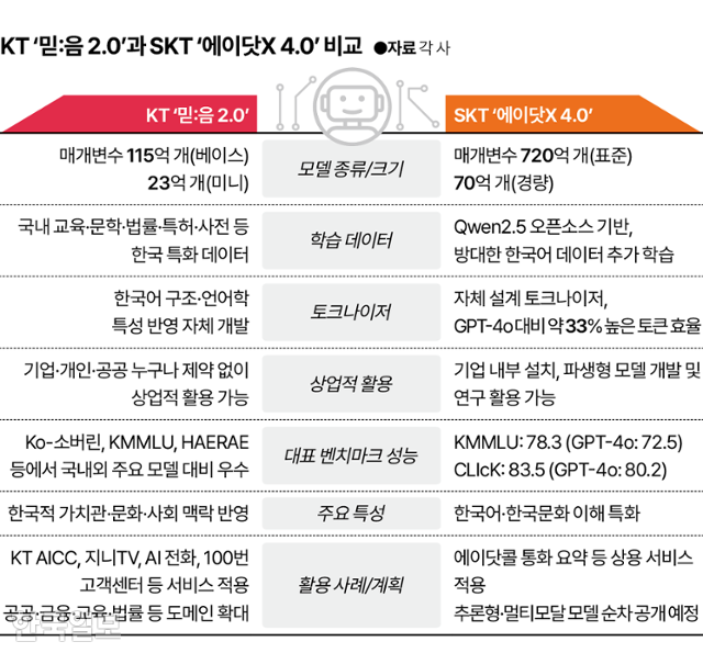 SKT·KT, '한국적 AI' 주도권 경쟁…같은 날 LLM 오픈소스 승부수 | 한국일보