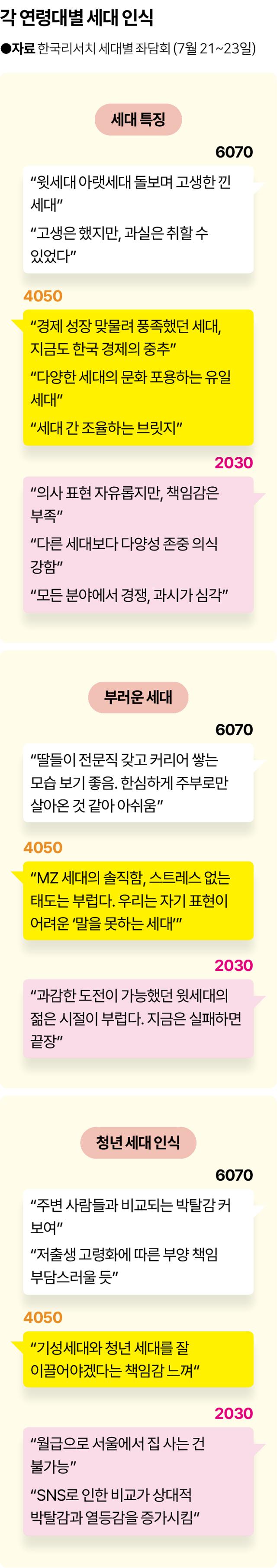 6070 "고진감래" 4050 "성장 중추" 2030 "무한경쟁"... 청년들이 더 불행해했다 | 한국일보